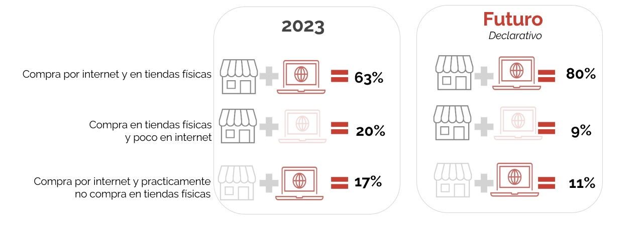 Claves del Estudio E-Commerce 2023 IAB Spain